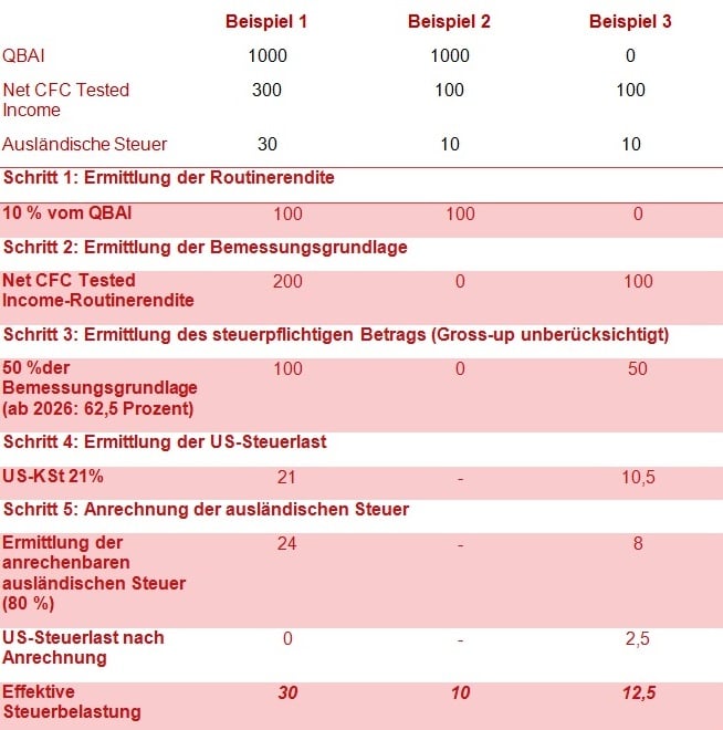 US-Steuerreform: GILTI in Kürze erklärt - Kompass